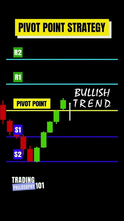 Pivot Points Trading Strategy Explained #pivotpoints - YouTube