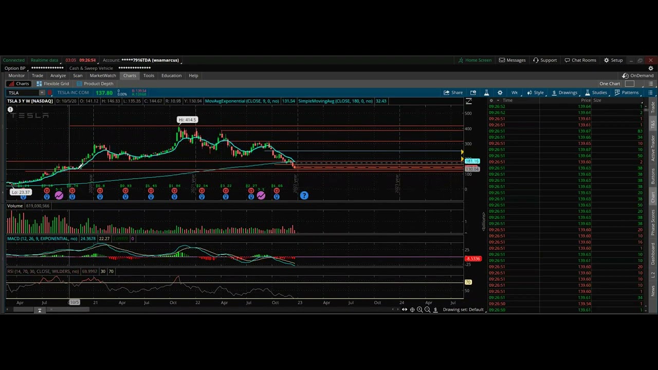 Tesla DownFall Continues ( $120 in Sight ) 3 Stocks To Buy Today ...