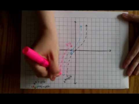 How to sketch the graph of a monomial using transformations - YouTube