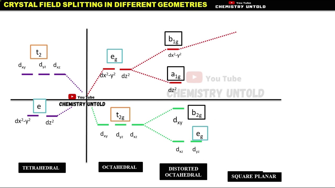CRYSTAL FIELD SPLITTING OF VARIOUS GEOMETRIES || CSIR NET || GATE ...