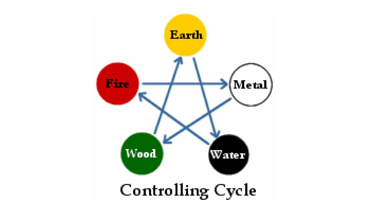 FIVE ELEMENTS: KE CYCLE (CONTROL CYCLE) - YouTube