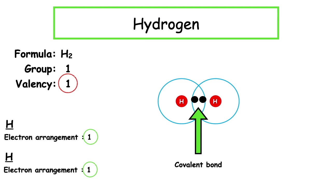 Covalent molecular sharing diagrams: The diatomic molecules | National ...