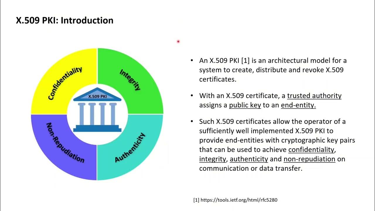 X.509 PKI with OpenSSL 6: Introduction to X.509 PKIs, CP, and CPS - YouTube
