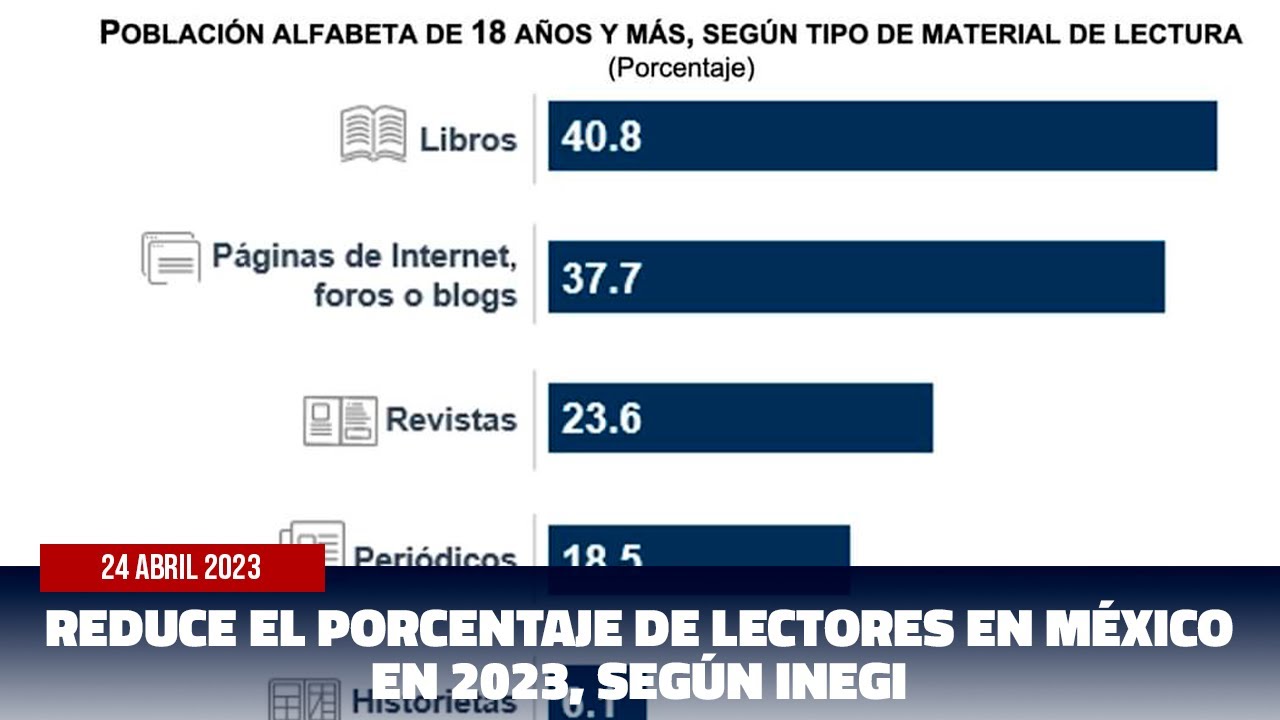 Reduce el porcentaje de lectores en México en 2023, según INEGI - YouTube