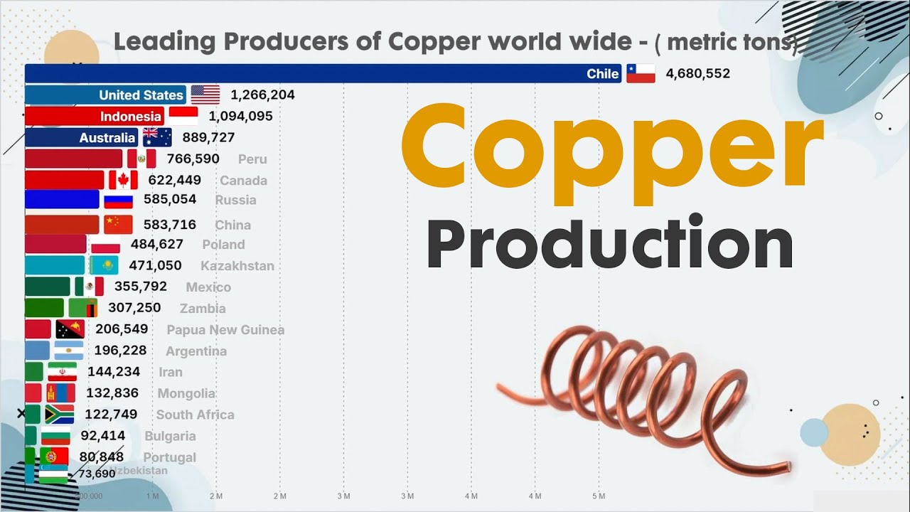World Leading COPPER PRODUCERS - YouTube