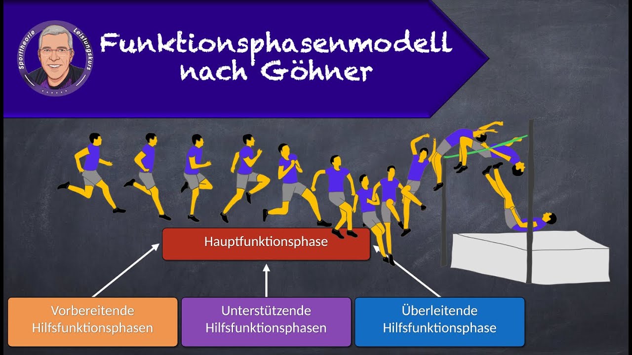 Funktionsphasenmodell nach Göhner - YouTube