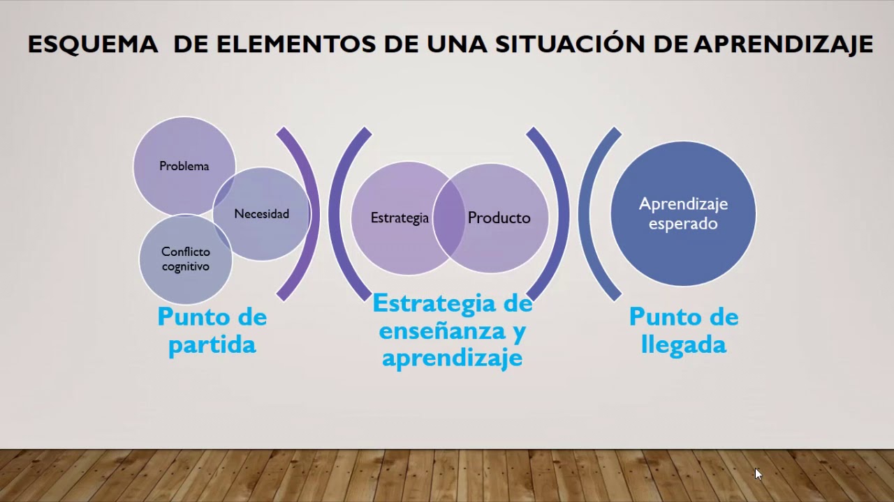SITUACIÓN DE APRENDIZAJE - YouTube