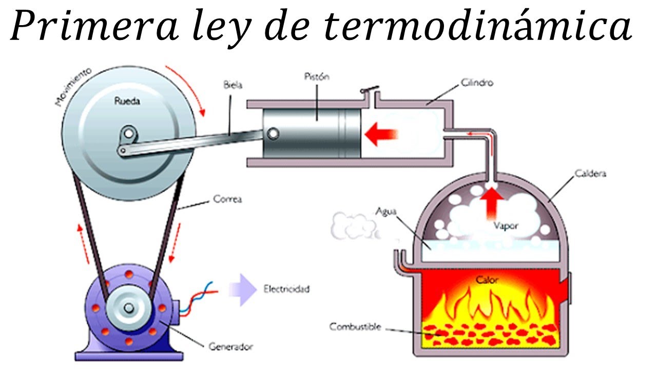 Generación De Energía 1 1 Primera Y Segunda Ley De La Termodinámica