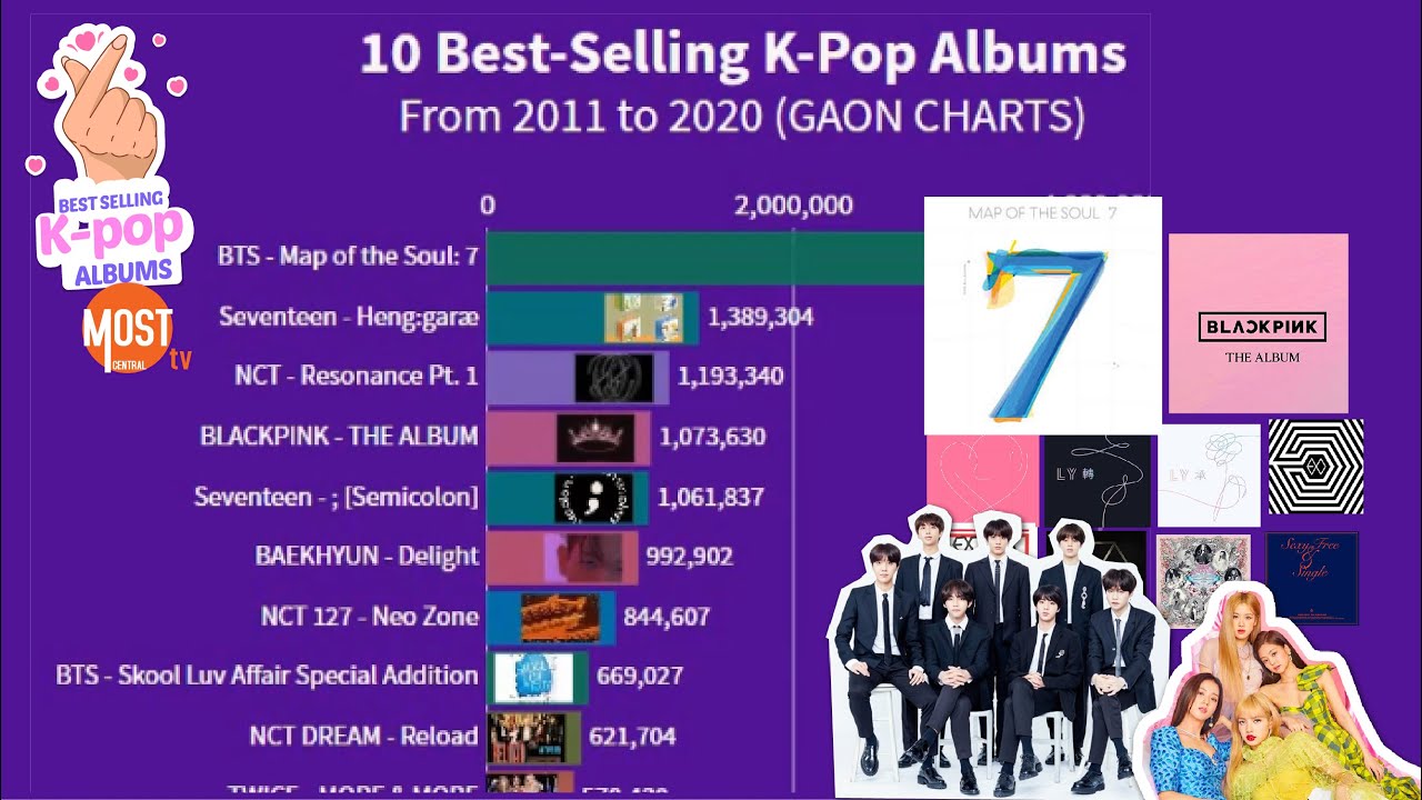 TOP 10 Best Selling K POP Albums Each Year 2011 NOV 2020 GAON top-10-best-selling-k-pop-albums-each-year-2011-nov-2020-gaon