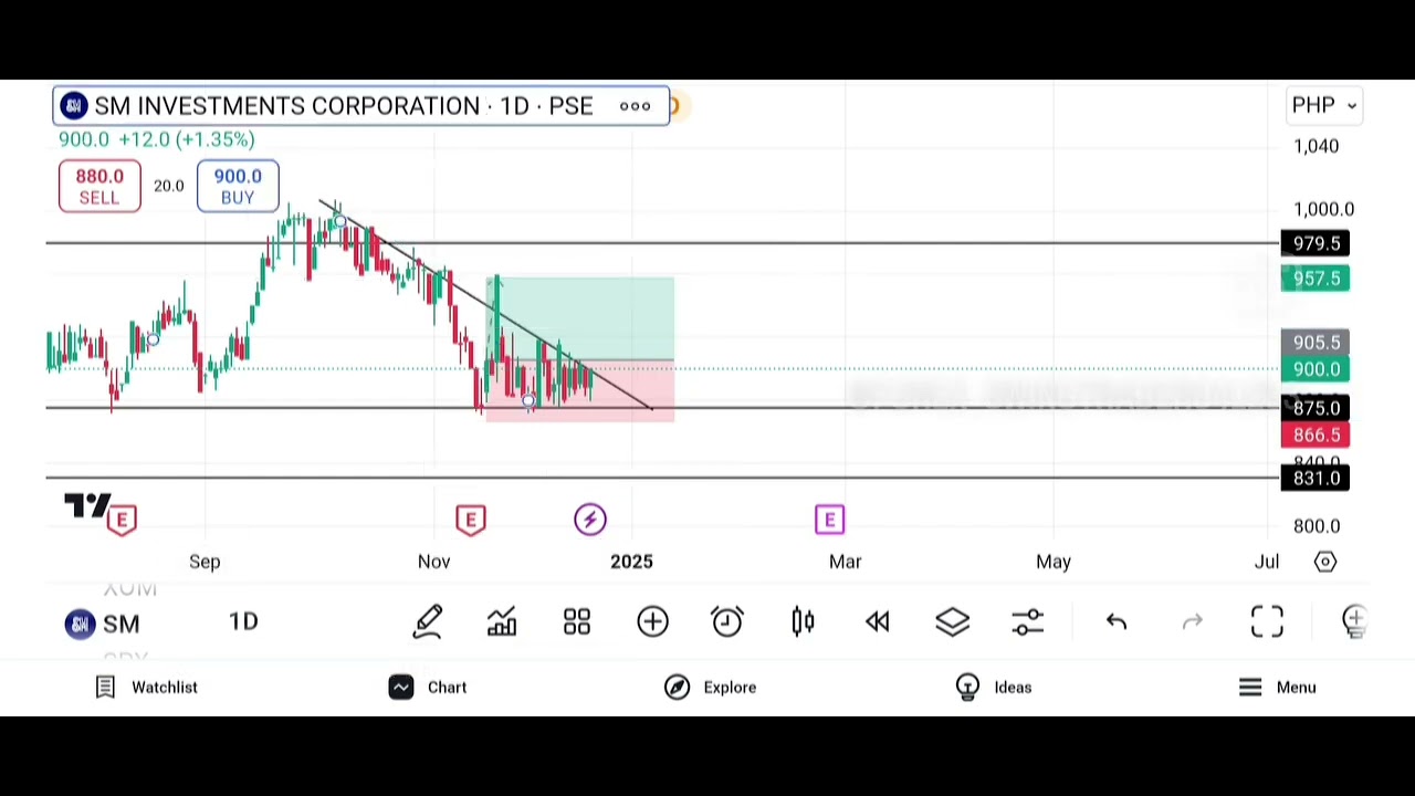 Trade Idea: SM Investment Corporation (SM) - YouTube