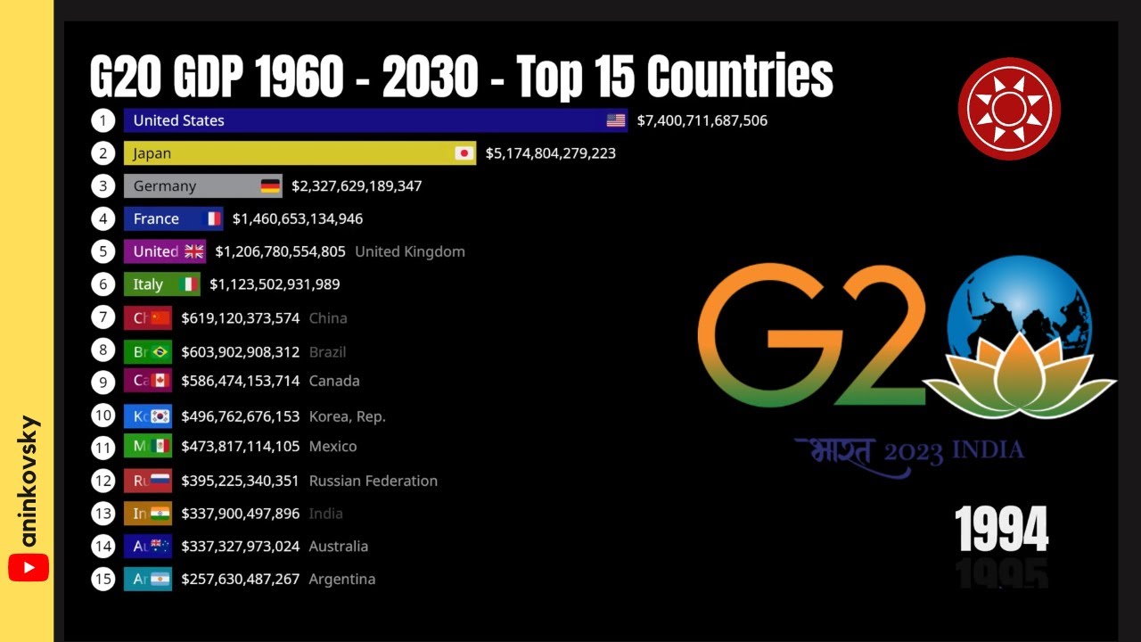 G20 GDP Nominal 1960 - 2030 Update Data - YouTube