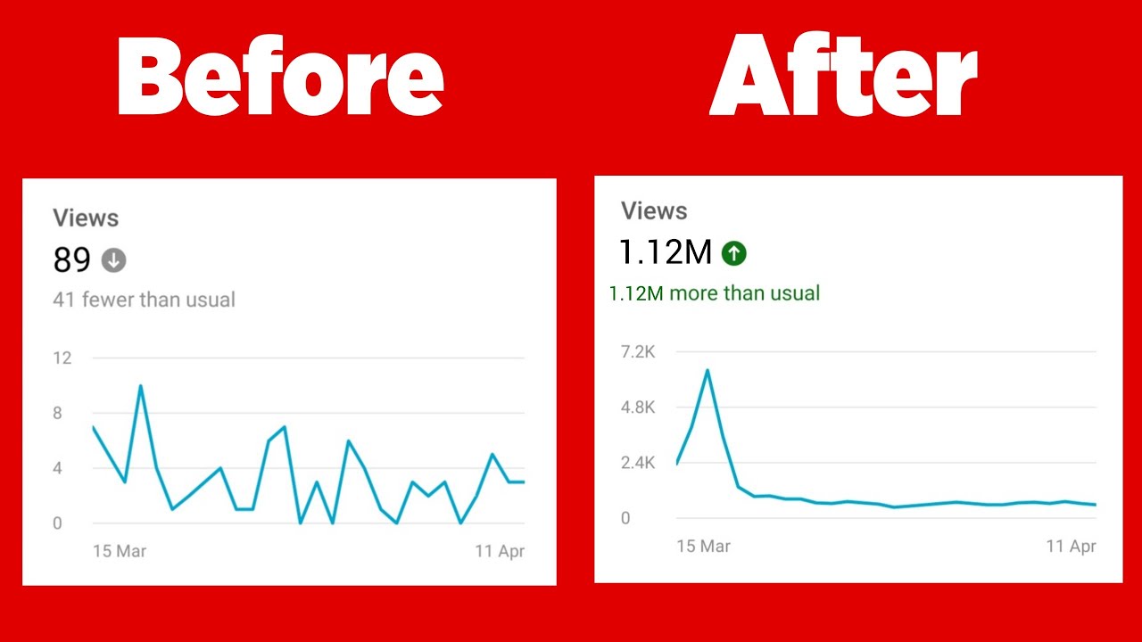 How to get more views on YouTube 2022 100 ℅ Working trick | MeTech ...
