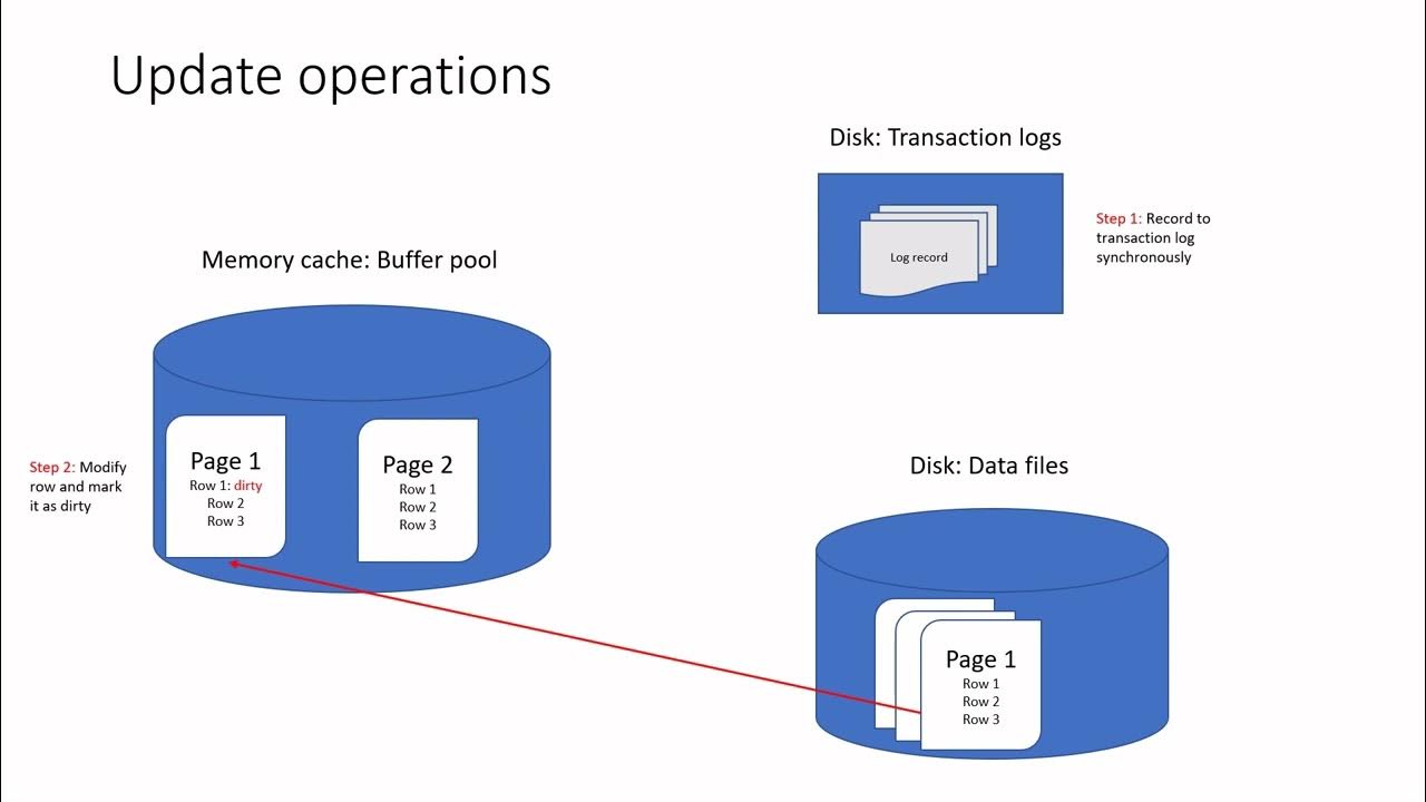 Internals of data modifications in SQL Server - YouTube