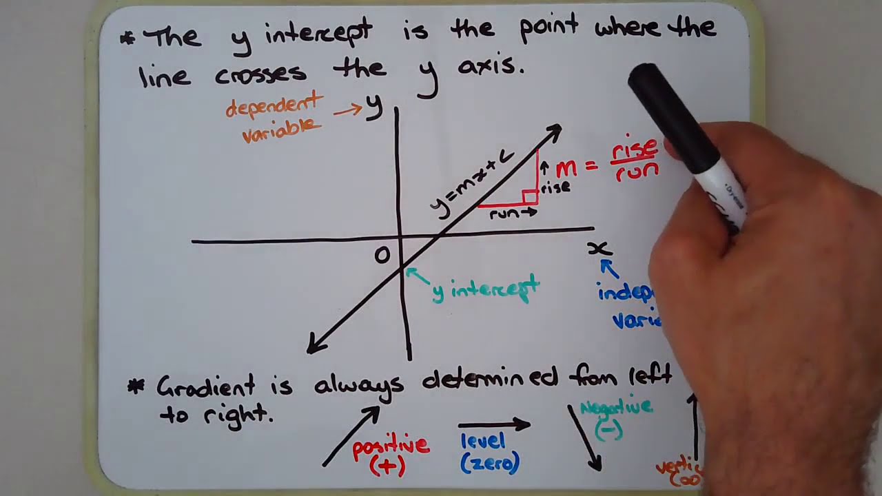 How to graph linear equation or relationship in gradient-intercept form ...