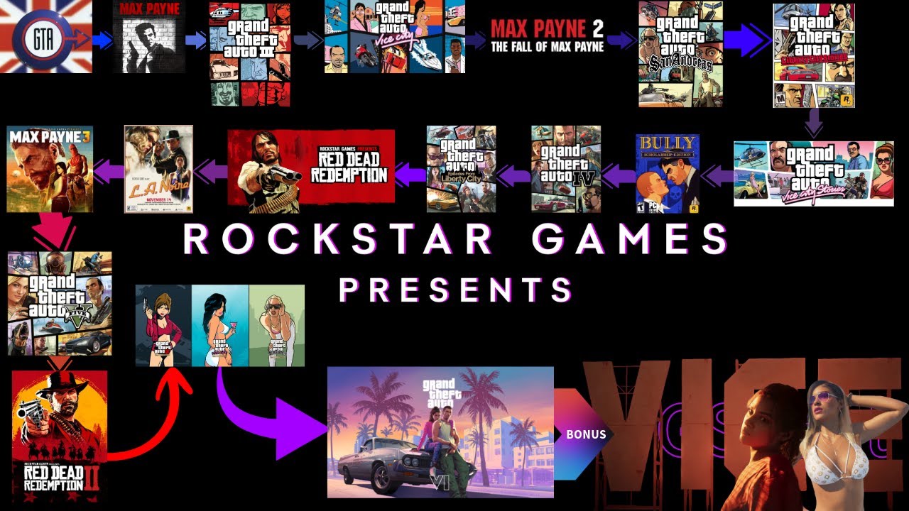 EVOLUTION OF ROCKSTAR GAMES (1999-2023/25) [From the first GTA to RDR 2 ...