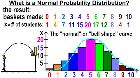 STATISTICS CH 6 THE NORMAL PROBABILITY DISTRIBUTION - YouTube