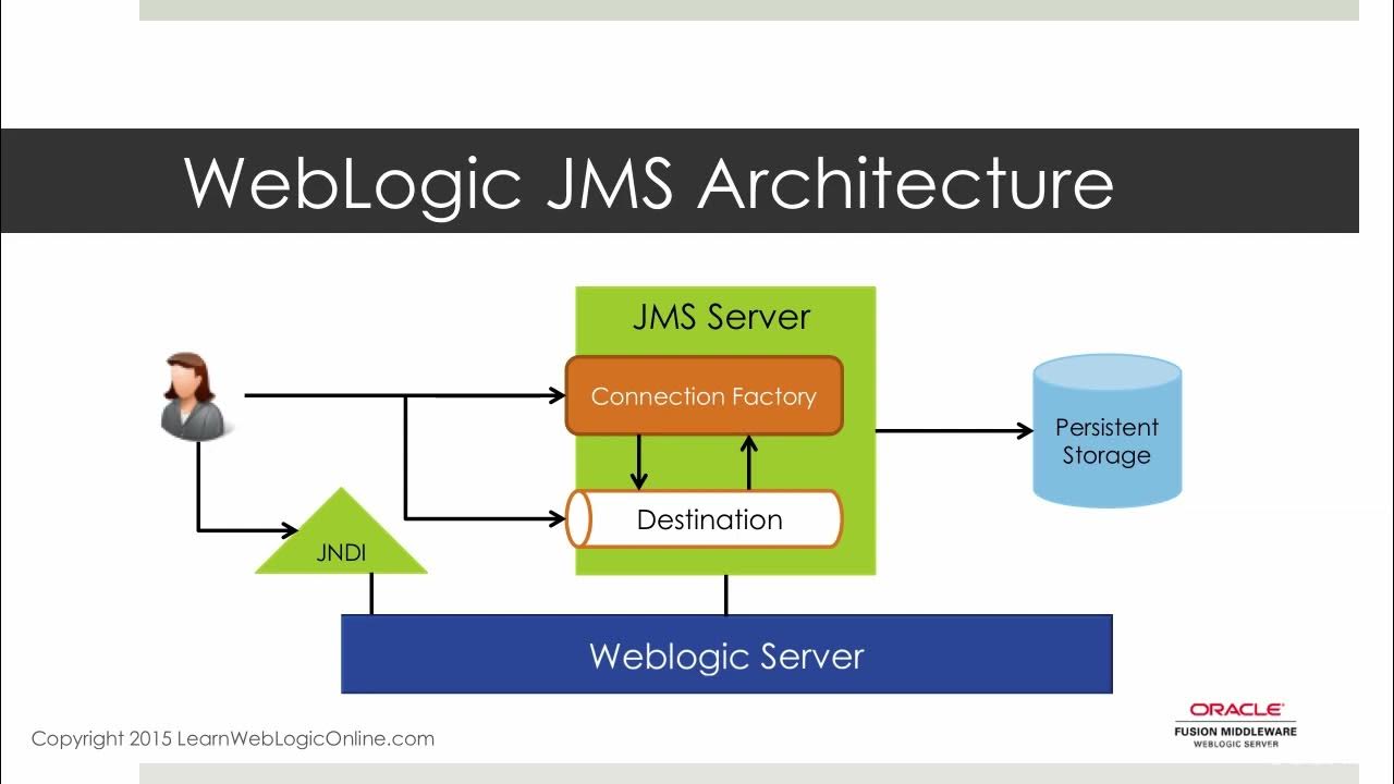 Oracle Weblogic 12c For Administrators 015 Jms Youtube