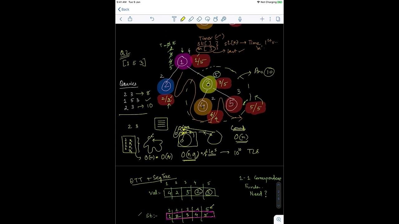 Euler Tour Technique ( for subtree non-invertible functions ) - YouTube