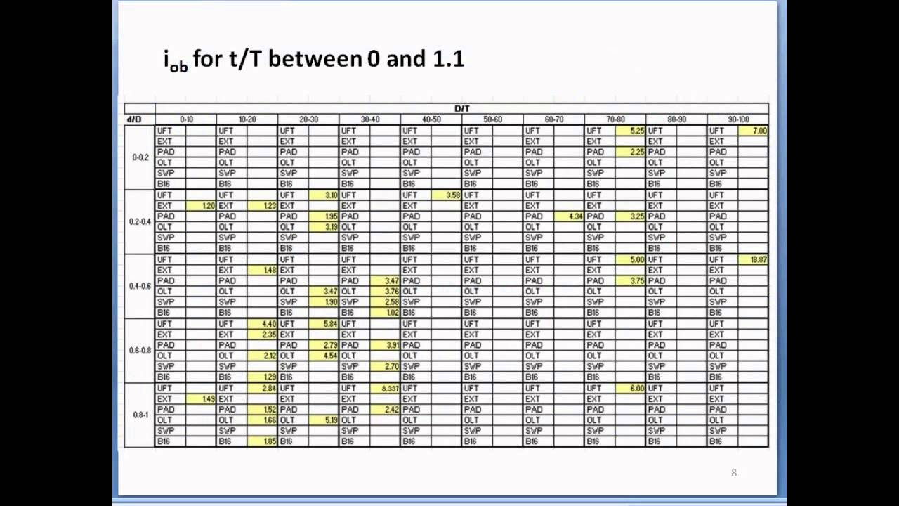 CAESAR II & PV Elite : Accuracy with FEA Tools (Part I) - YouTube