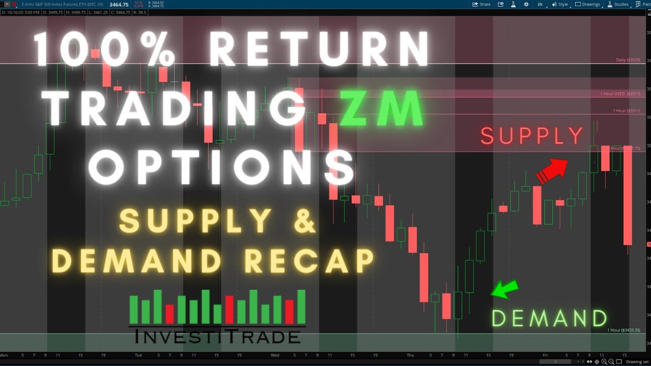 100% Return Options Trading || Supply & Demand Recap - YouTube