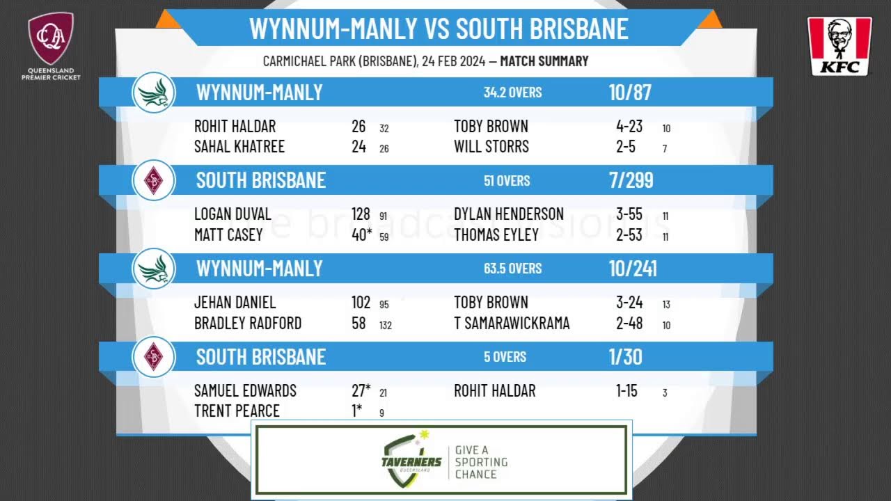 Queensland Premier Cricket - Alan Pettigrew Shield - Rd16 - Wynnum ...