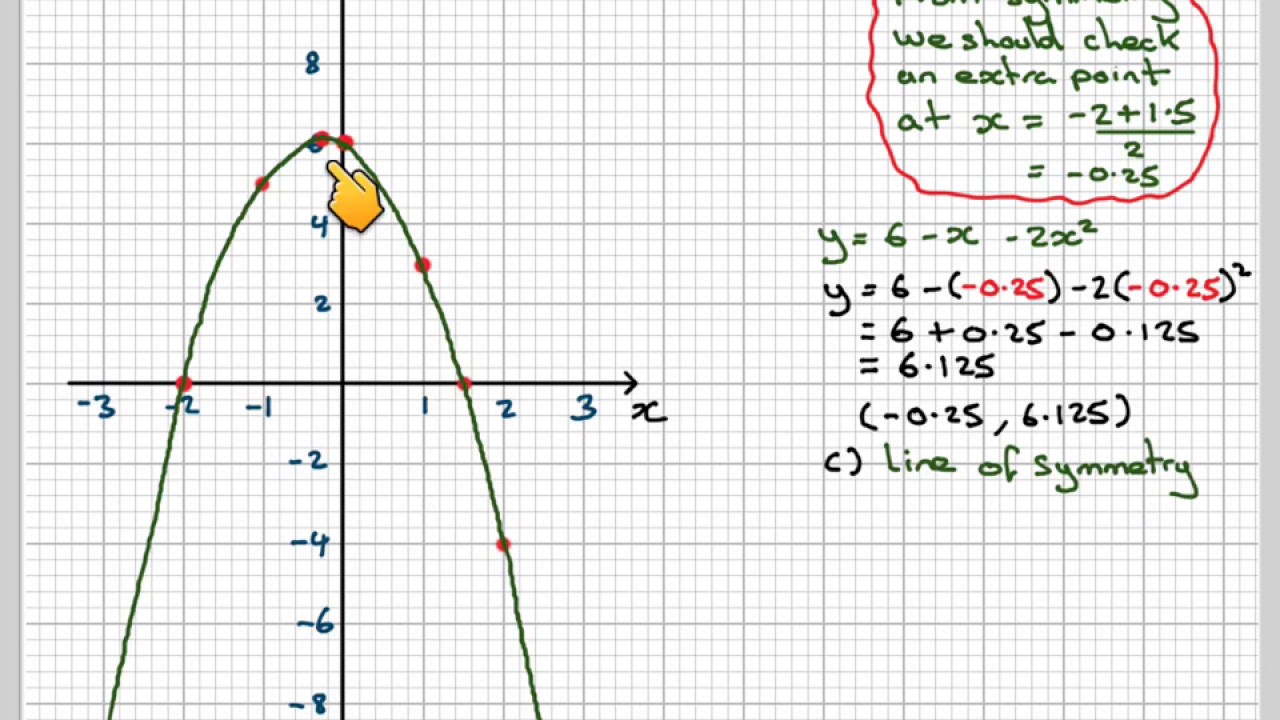Plotting A Graph Of A Quadratic Function With A Maximum From A Table