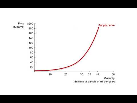 Animated Supply Demand - YouTube