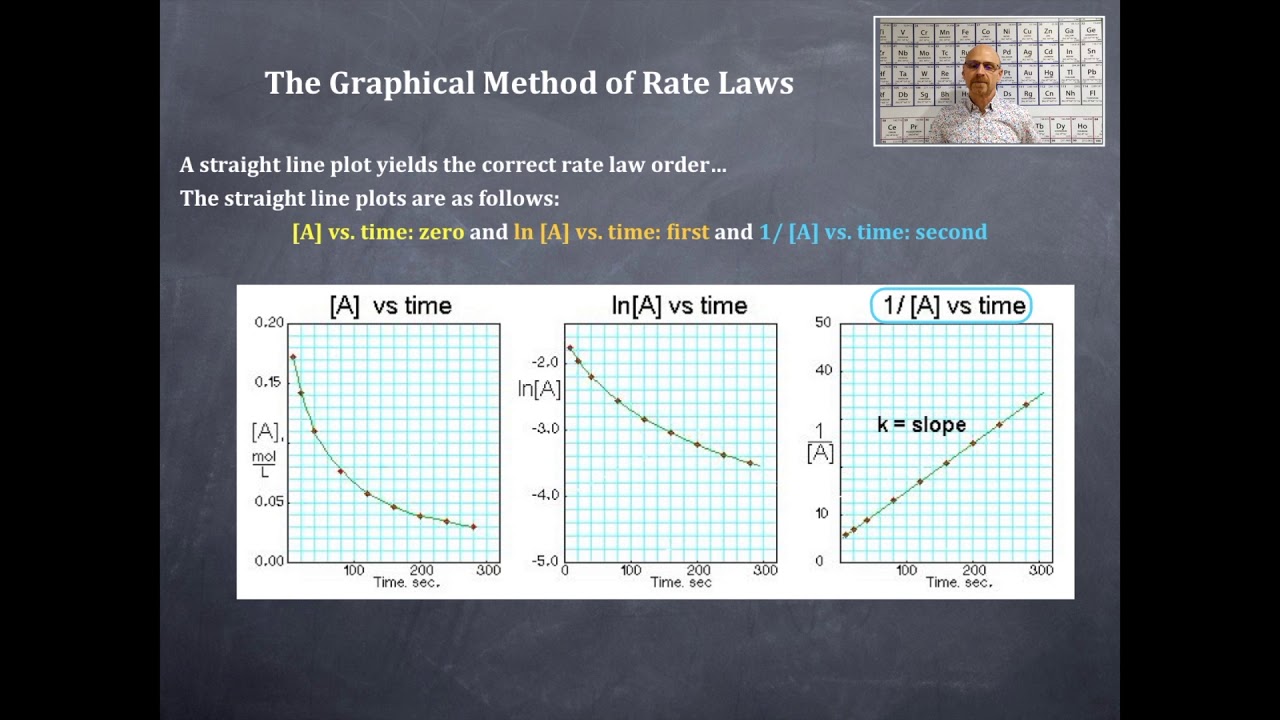 Kinetics 10: The Graphical Method of Rate Laws - YouTube