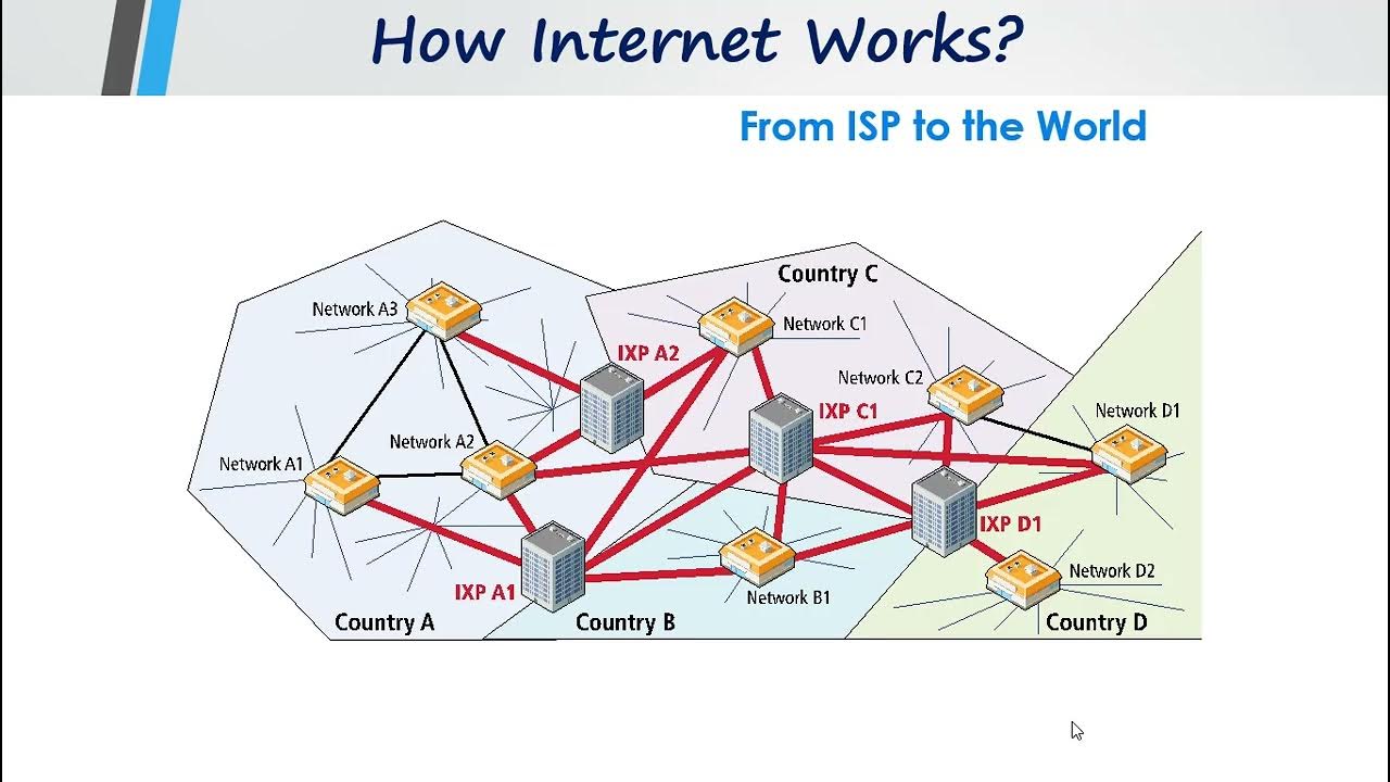 Lesson 6 How Internet Works - YouTube