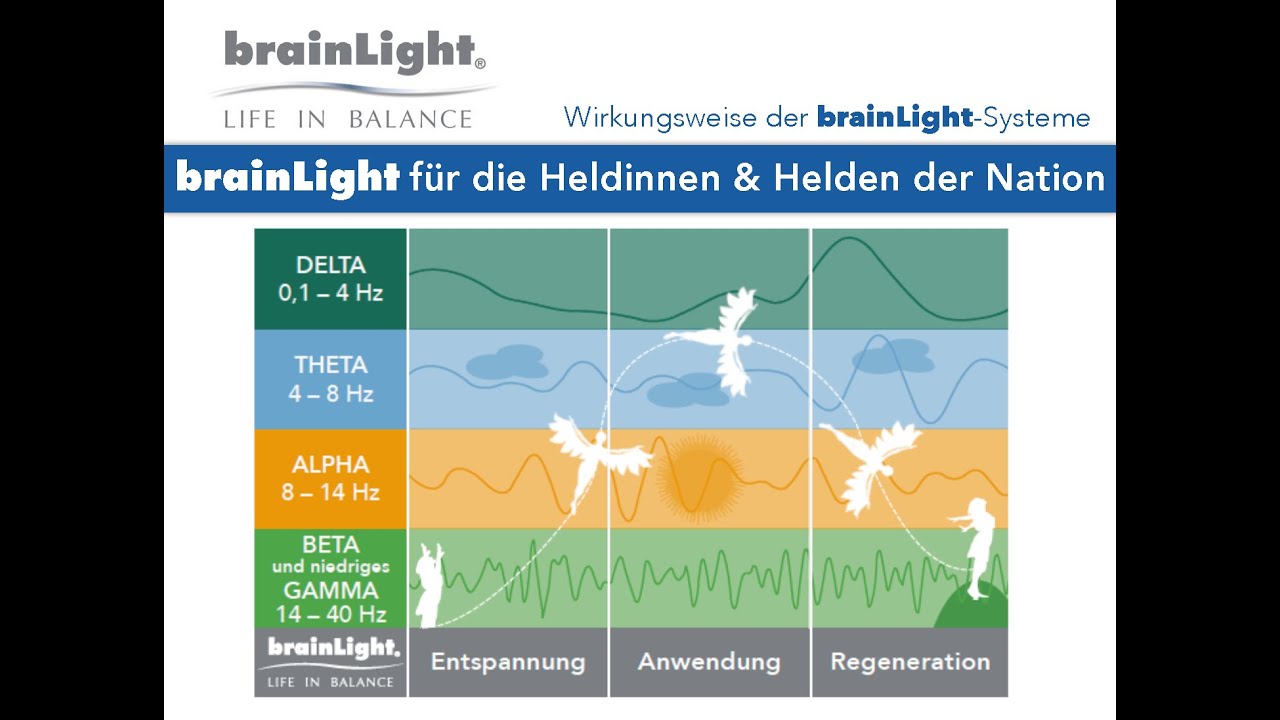 Die Wirkungsweise der brainLight-Systeme - YouTube