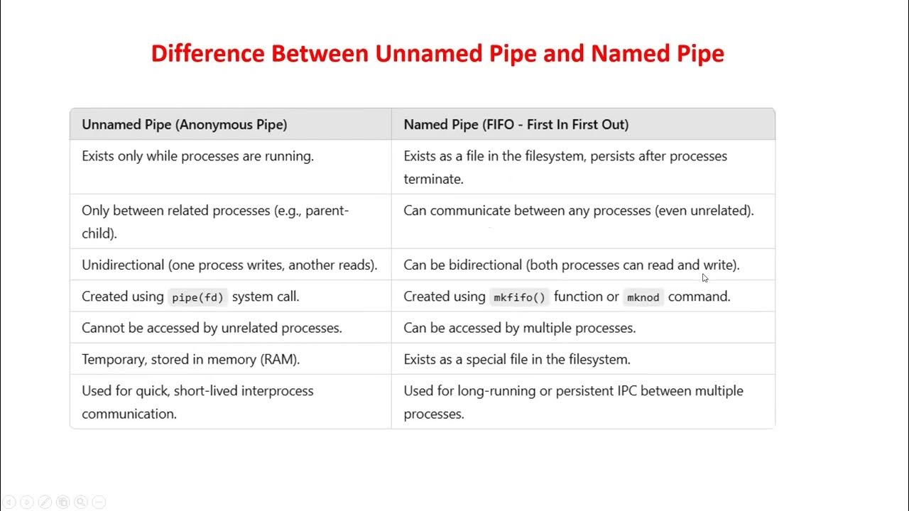 Understanding Pipe used for IPC in Linux and Unix - YouTube