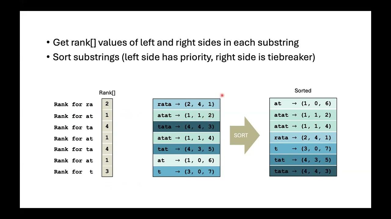 Computing a Suffix Array in O(nlogn) - YouTube