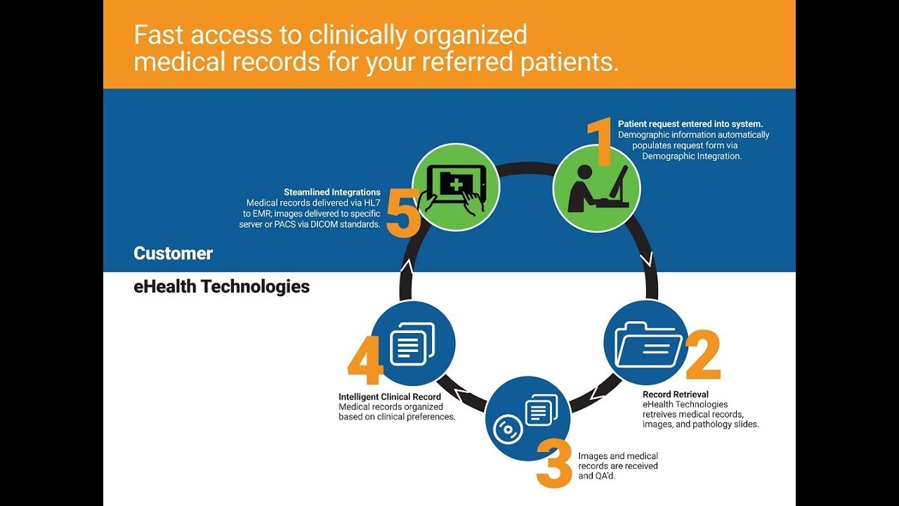 About the eHealth Connect® Solution - YouTube