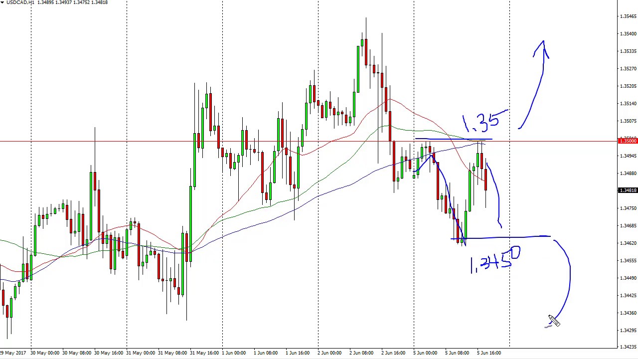 usd-cad-technical-analysis-for-june-06-2017-by-fxempire-youtube