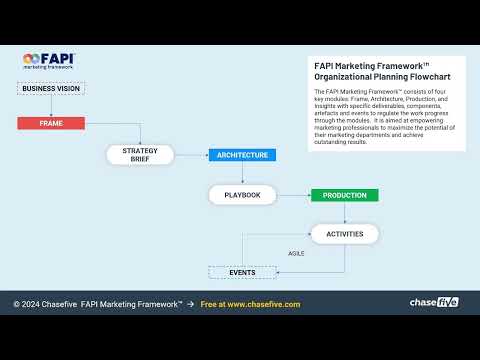 FAPI Marketing Framework™ Workflow. From Vision to Focused Action - YouTube