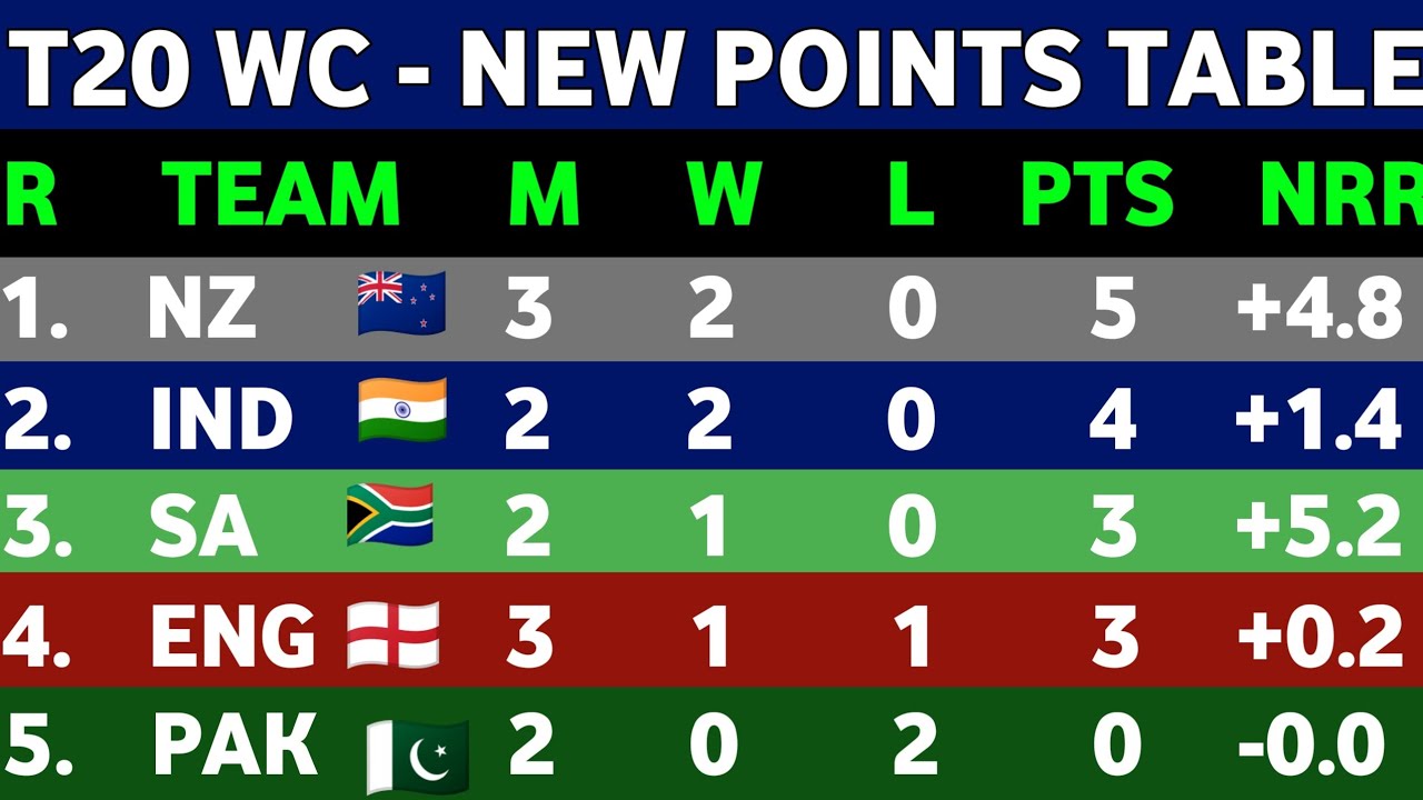 T20 World Cup 2022 Points Table - After NZ Win Vs SL Match || Ank ...