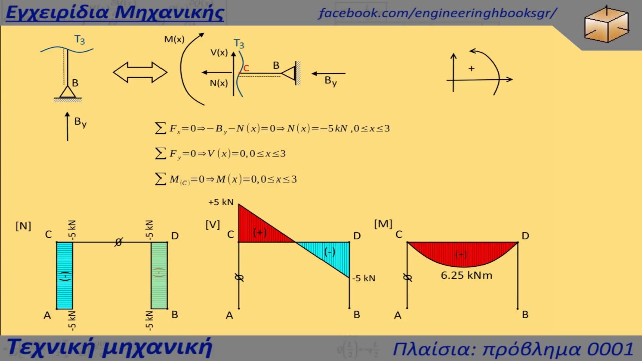 Ισοστατικό πλαίσιο με κατανεμημένο φορτίο, [Τεχνική μηχανική 1-3 ...