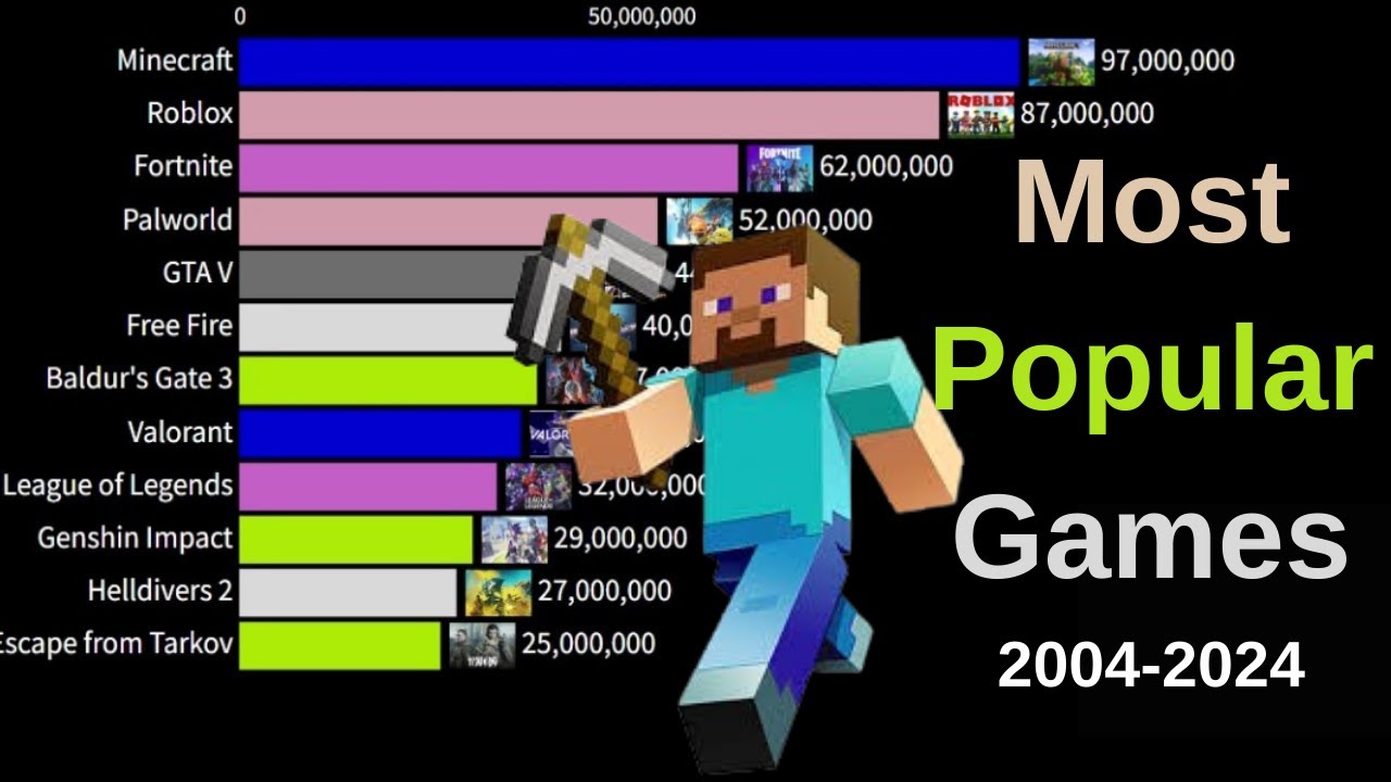 Most Popular Games of All time 2004-2024 | Minecraft vs Roblox vs ...