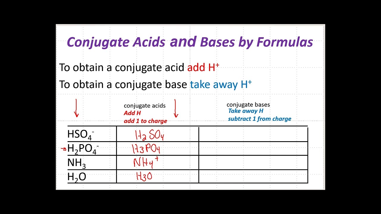 Conjugate Acids and Conjugates Bases by Formula - YouTube