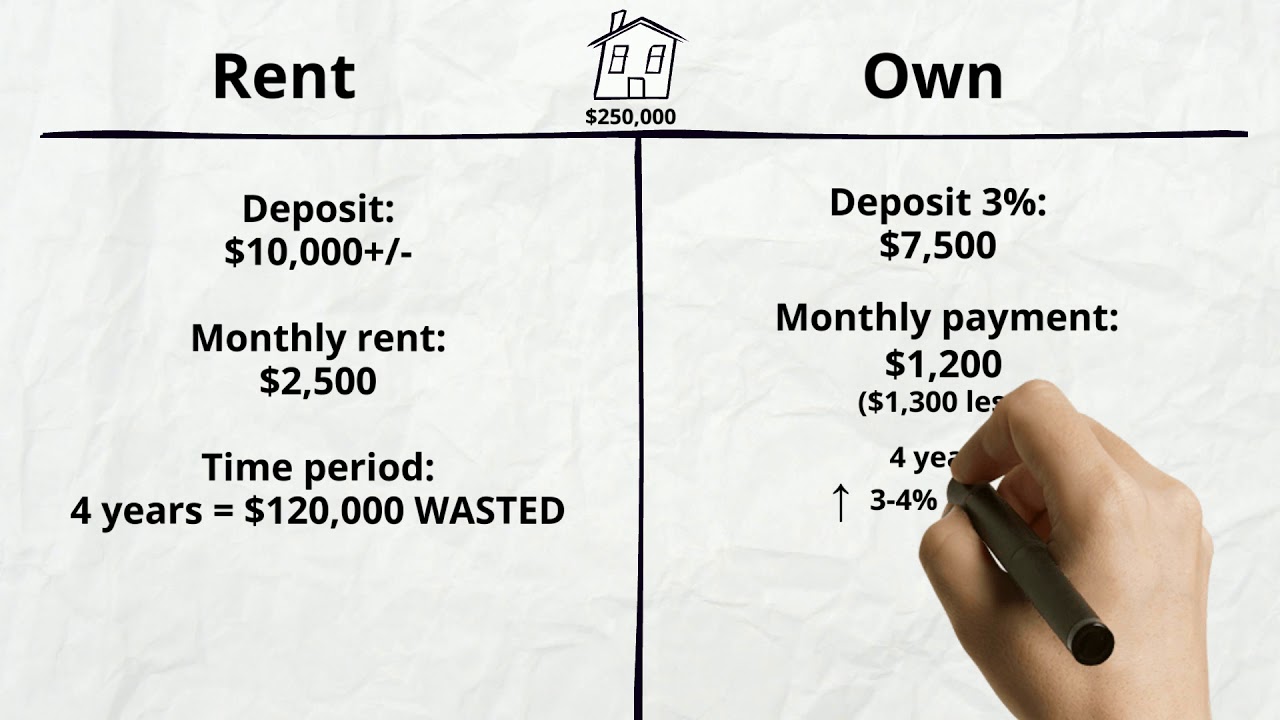Rent Vs Own Comparison Chart