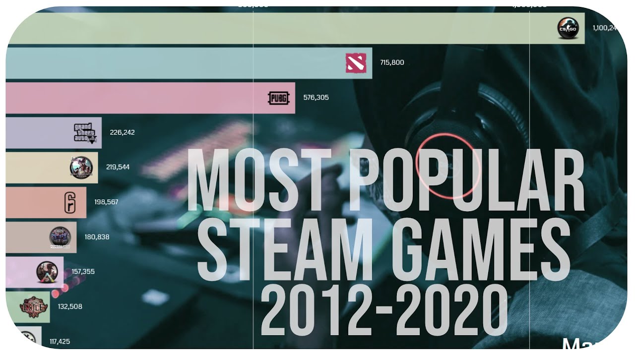 Most Popular Steam Games (2012-2020) - YouTube