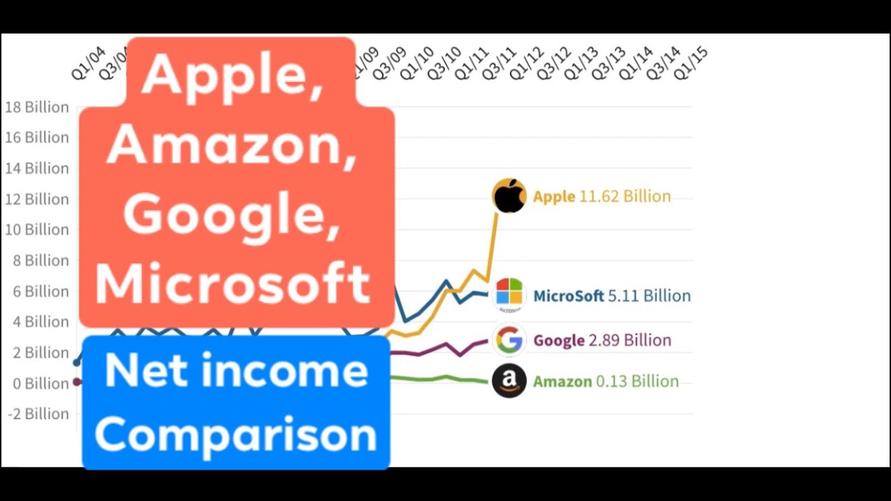Google, Amazon, Microsoft and Apple Quarterly Net Income Comparison ...