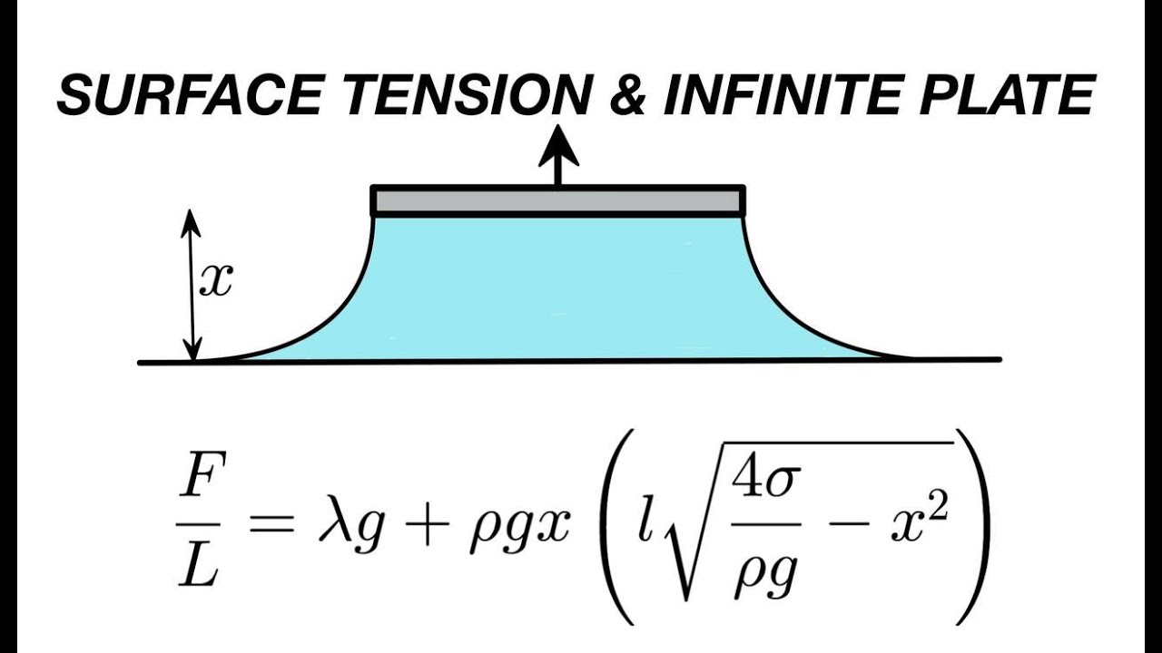 [JEE ADVANCED] [LIFTING FORCE ON UNIT LENGTH OF INFINITE PLATE ...