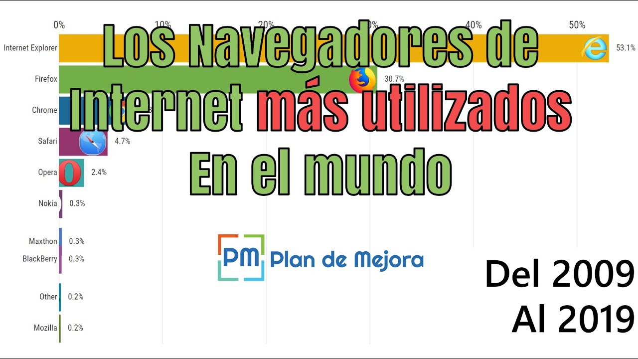 Los Navegadores de Internet más utilizados Marzo 2009-Octubre 2019 ...