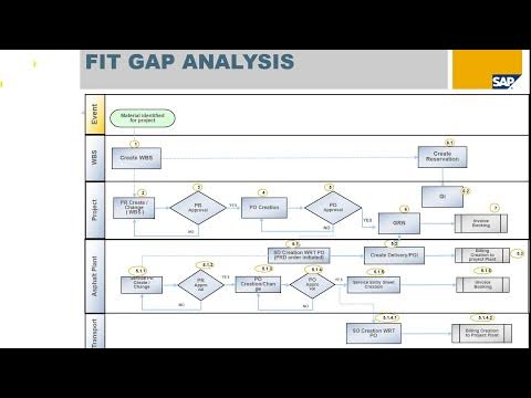 SAP Trainees presented Fit-Gap Analysis in MM, SD, PP FICO module Business Process - YouTube