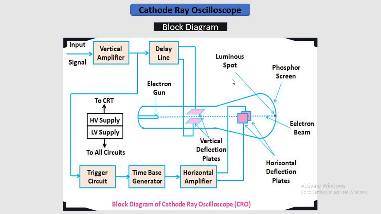 Cathode Ray Oscilloscope & Digital Storage Oscilloscope - YouTube