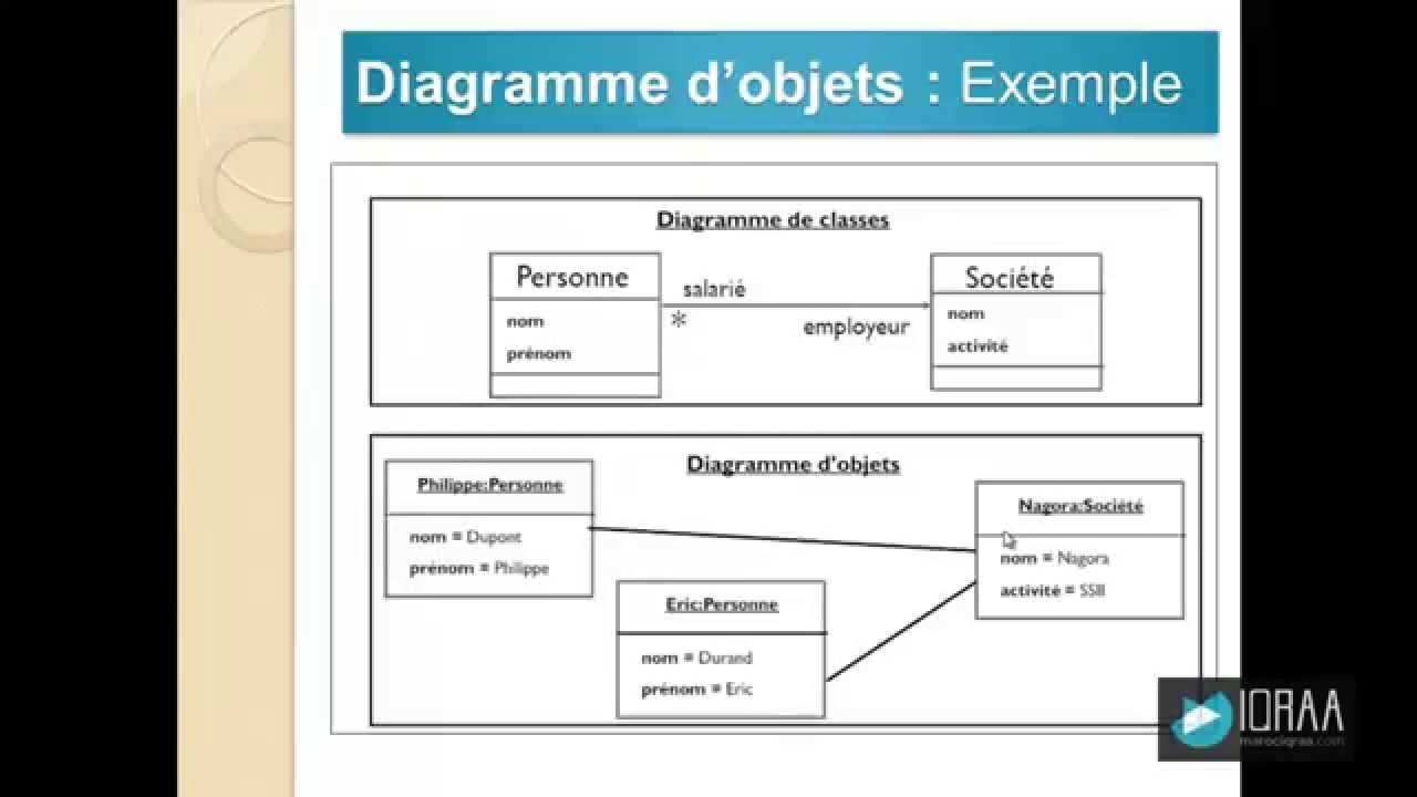 Diagramme De Classes Diagramme D Objets Umlthierry Mi