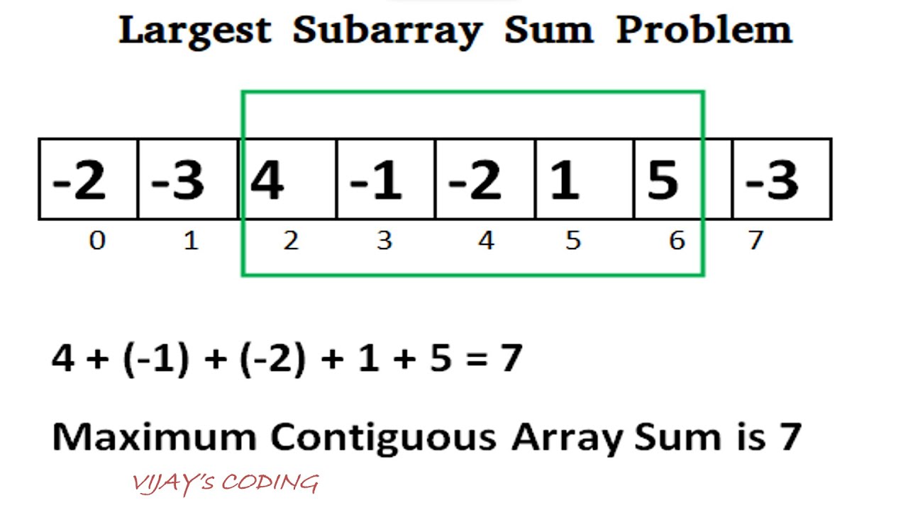 Subarray Algorithms Time And Space Complexity Analysis Contribution 0485
