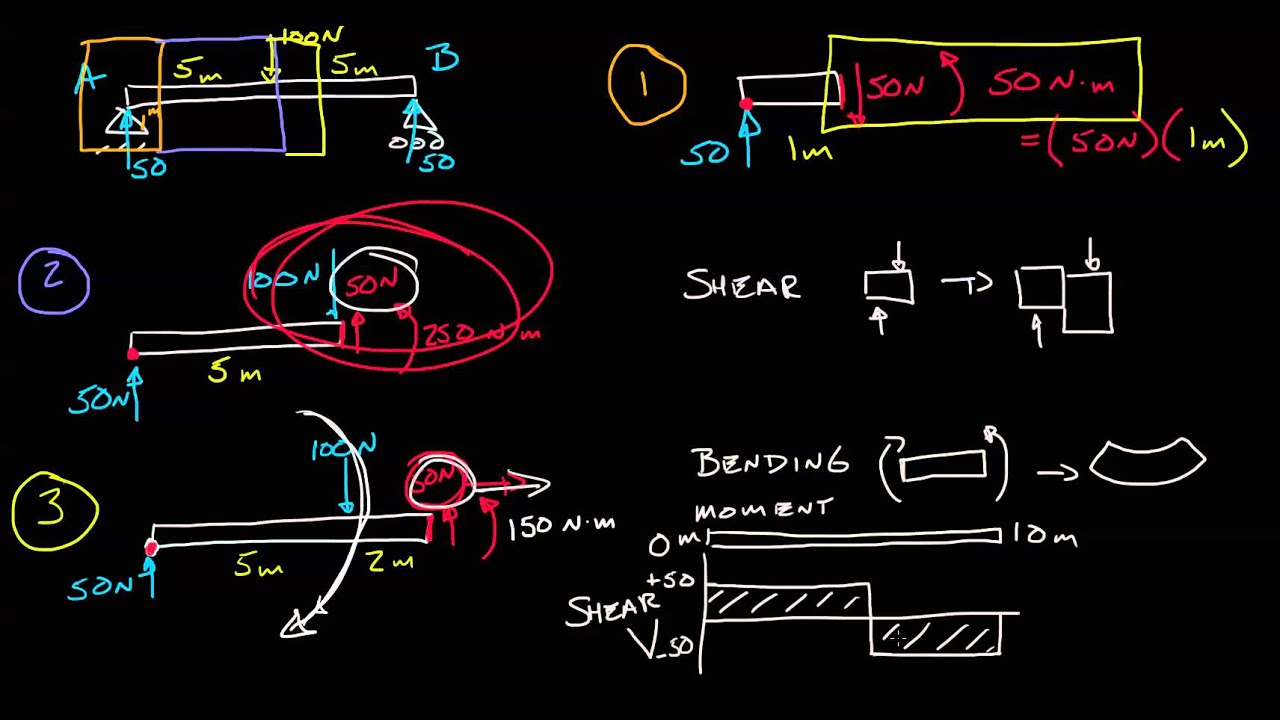 Engineering Statics 36 beam internal forces - YouTube