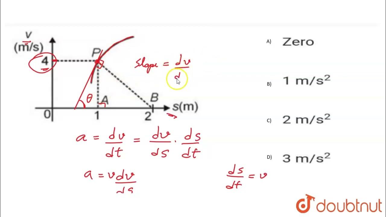 Velocity-displacement graph of a particle\nmoving along a straight line ...